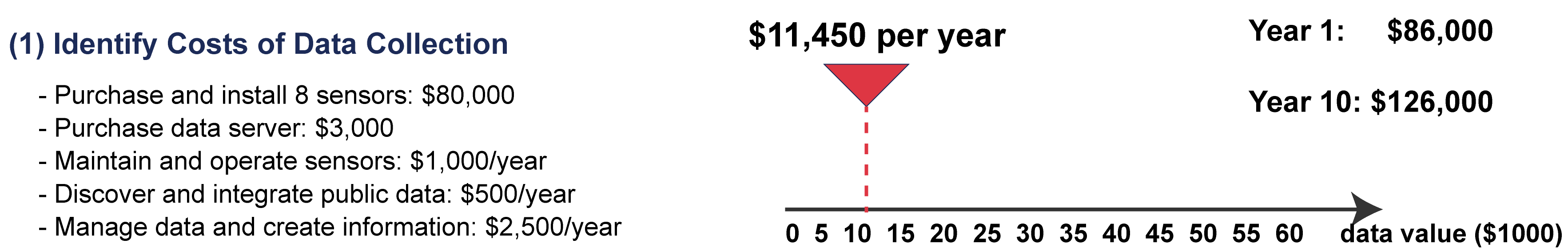 Modified Historical Cost method
