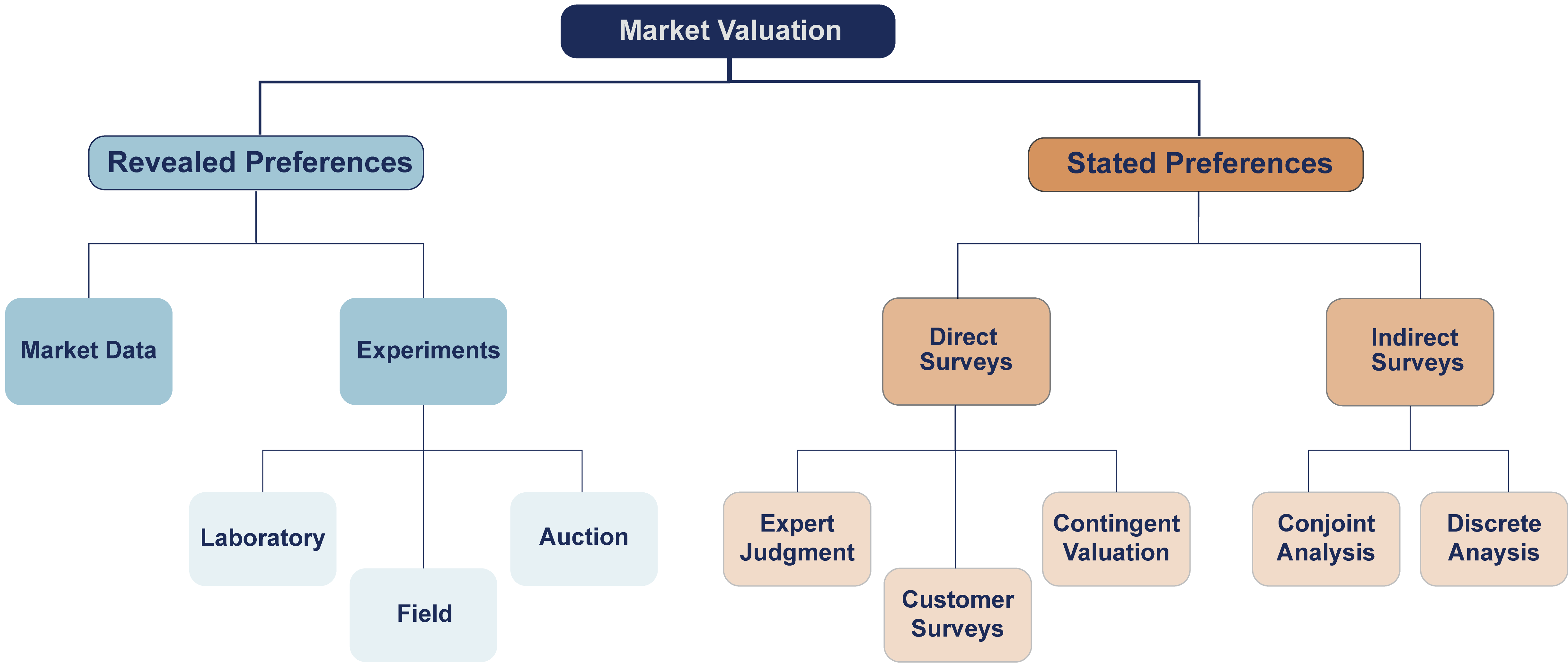 Market methods