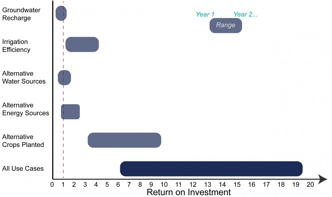 Business Model Maturity Index method