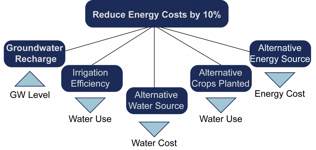 Business Model Maturity Index method