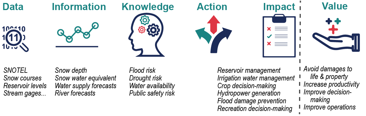 Snow Survey and Water Supply Forecasting Program