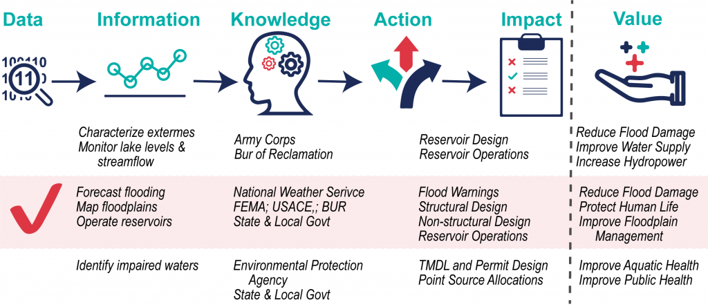 Stream gage data improves flood management