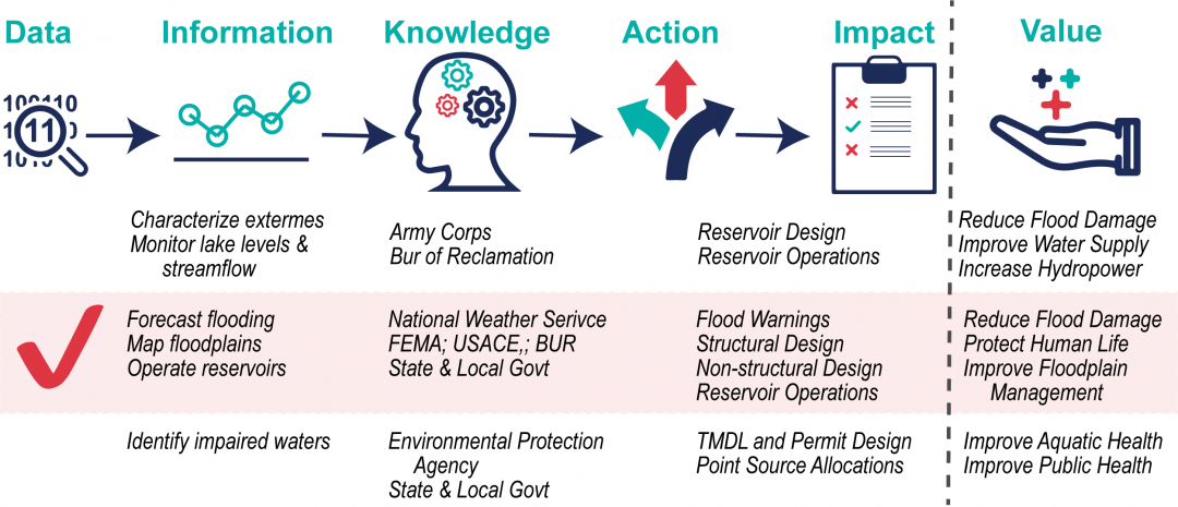 Stream gage data improves flood management