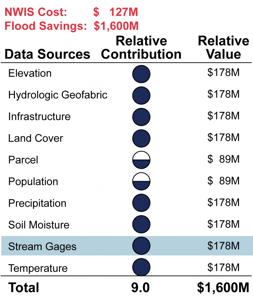 Stream gage data improves flood management